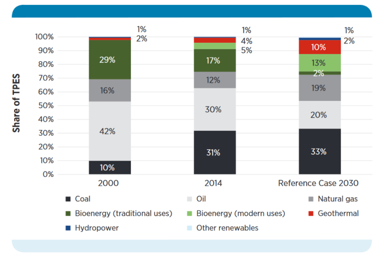Renewable Energy in Indonesia – Current State, Opportunities and Challenges