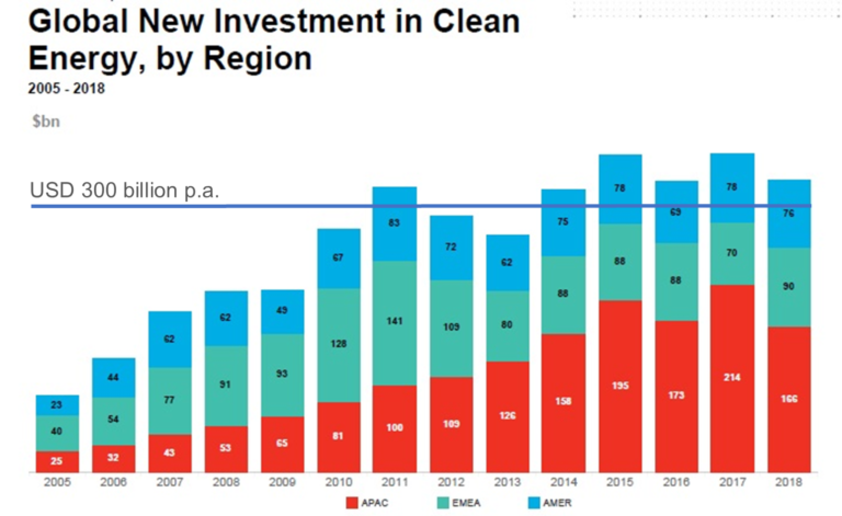 Renewable Energy in Asia - The Landscape for Investments