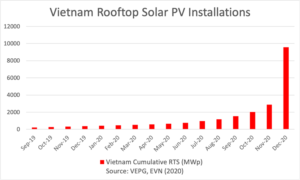 Renewable Energy Investments in Vietnam in 2024 - Asia's Next Clean ...