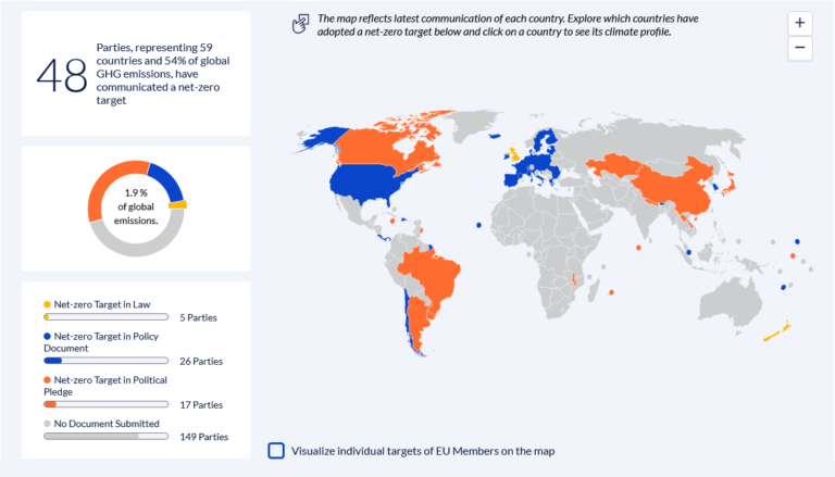 Countries Have Net-Zero By 2050 Targets. But Is This Enough?