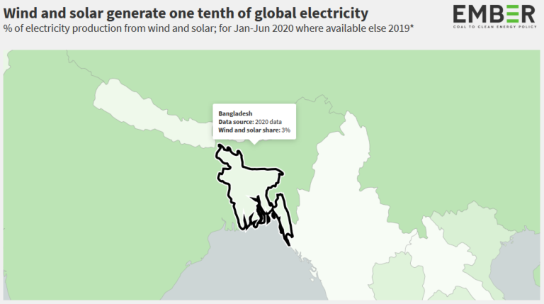 Renewable Energy in Bangladesh – Slow Transition, But Big Potential