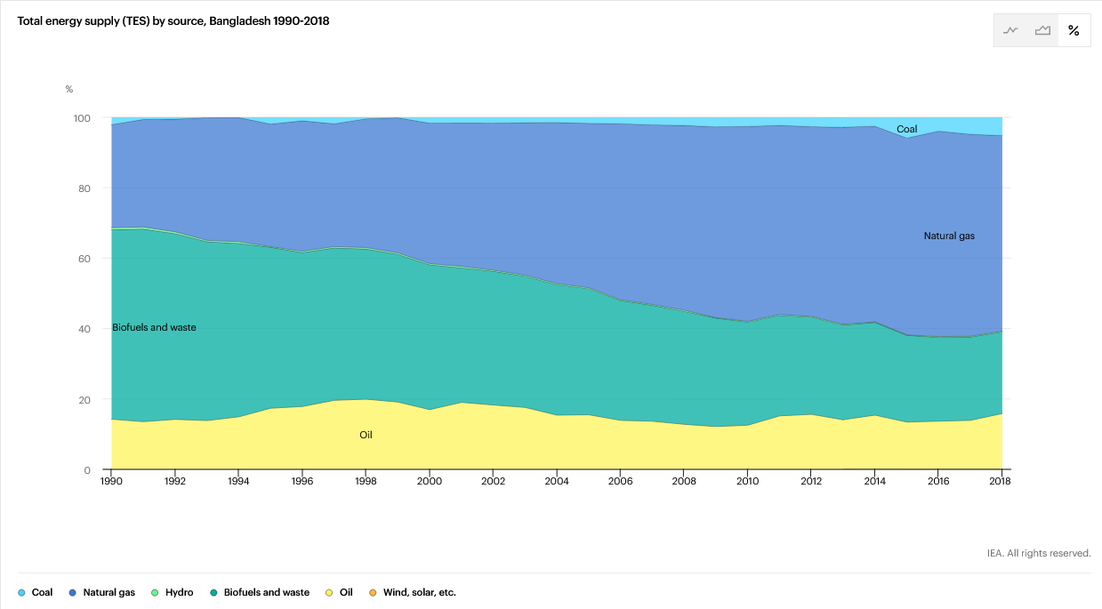 There and Back Again: The Transition From Coal to Gas in Bangladesh