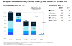 Japan's Net-Zero Roadmap: A Focus on Innovation and Investment