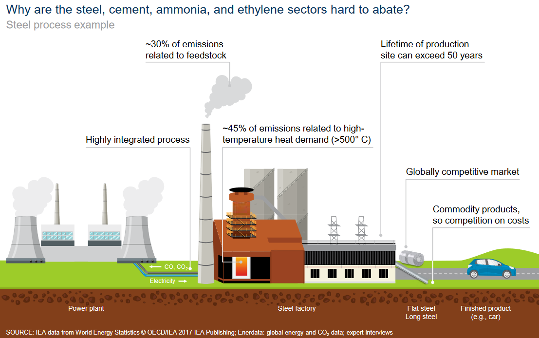 Pathway to Zero Emissions for Hard-To-Decarbonise Industries