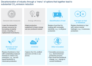 Pathway to Zero Emissions for Hard-To-Decarbonise Industries