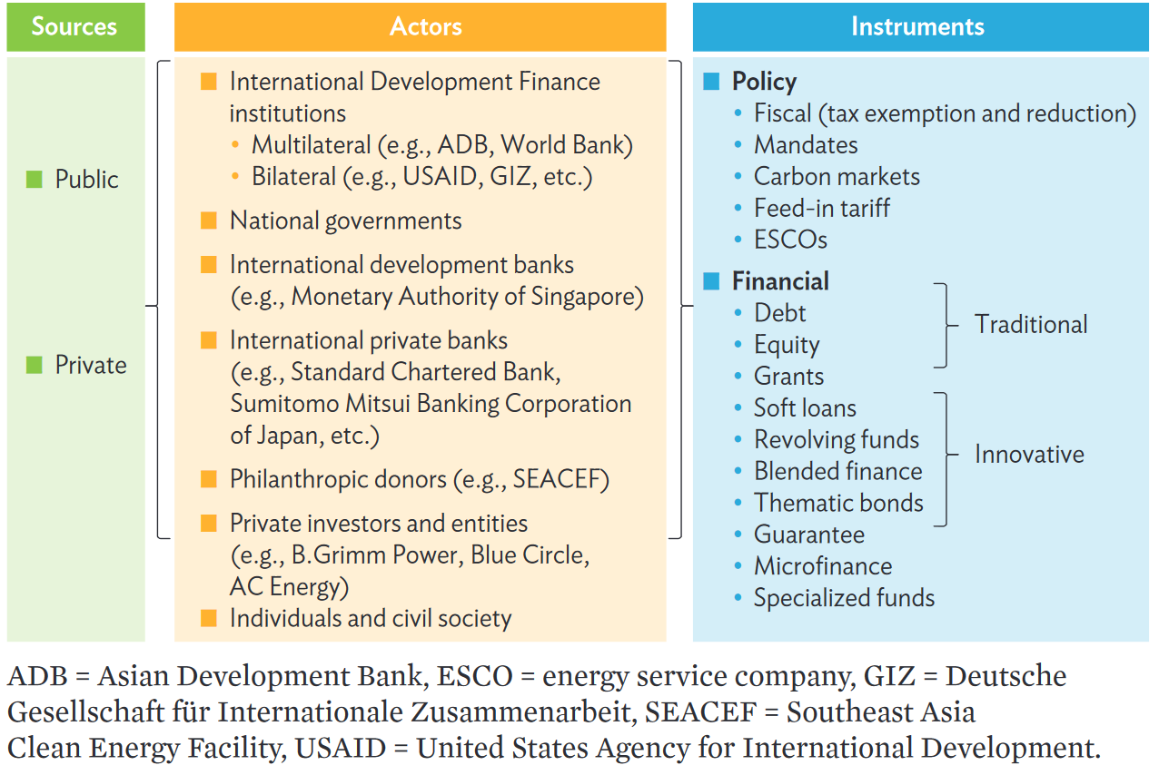 Role of the Asian Development Bank in Southeast Asia's Energy Transition