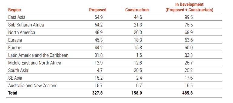 The Global Natural Gas Pipeline Expansion Plans and Climate Impacts