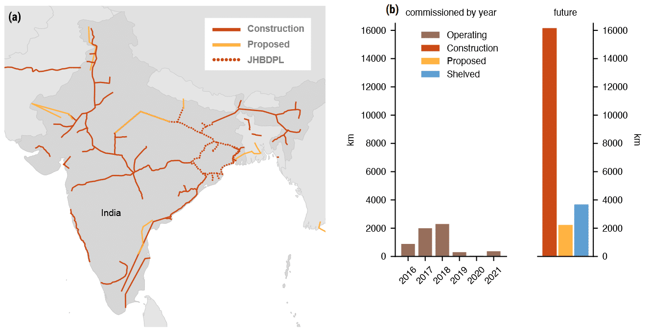 The Global Natural Gas Pipeline Expansion Plans and Climate Impacts