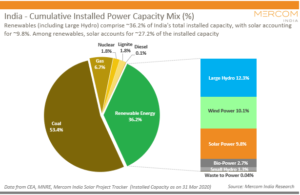 Where Does India Stand in the Energy Transition?