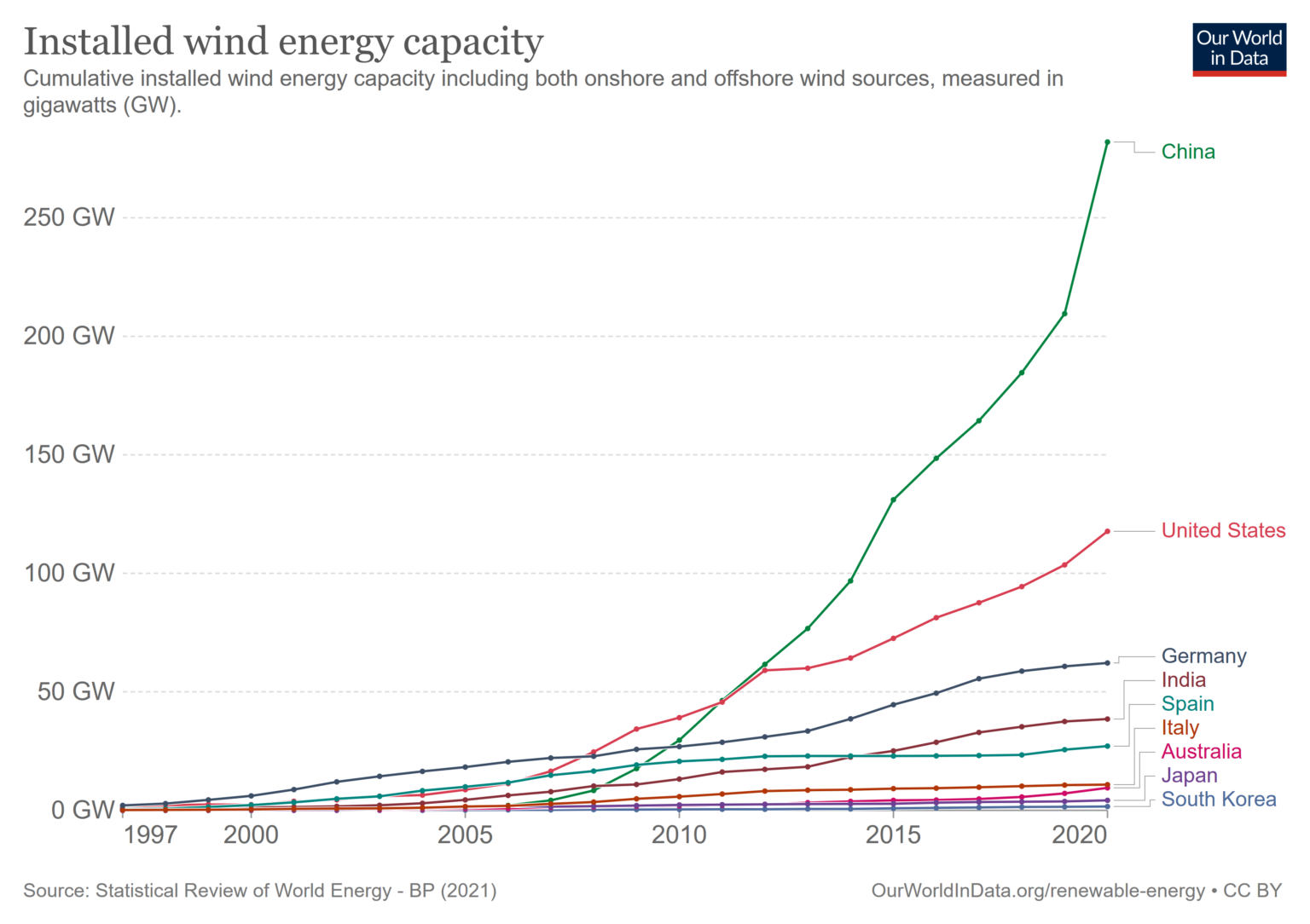 What the 2021 China Wind Power Boom Means for the World