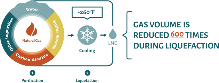 LNG: The Rise of Liquefied Natural Gas