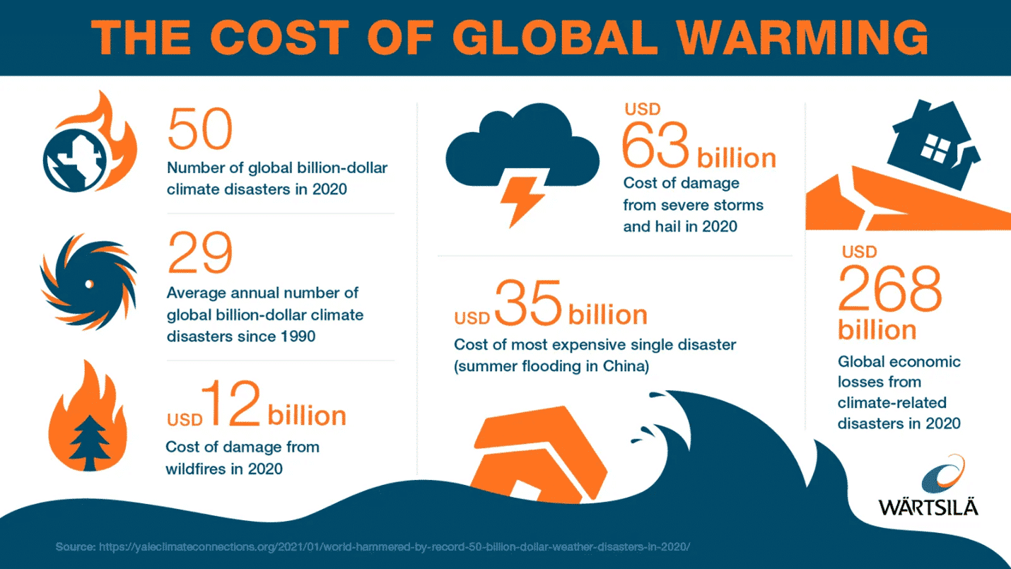 The IMF’s Role: Economic Impacts of Climate Change on The Global Economy