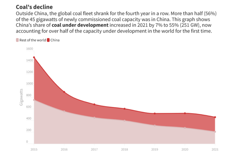 New Report Reveals Global Coal Power Capacity is Shrinking