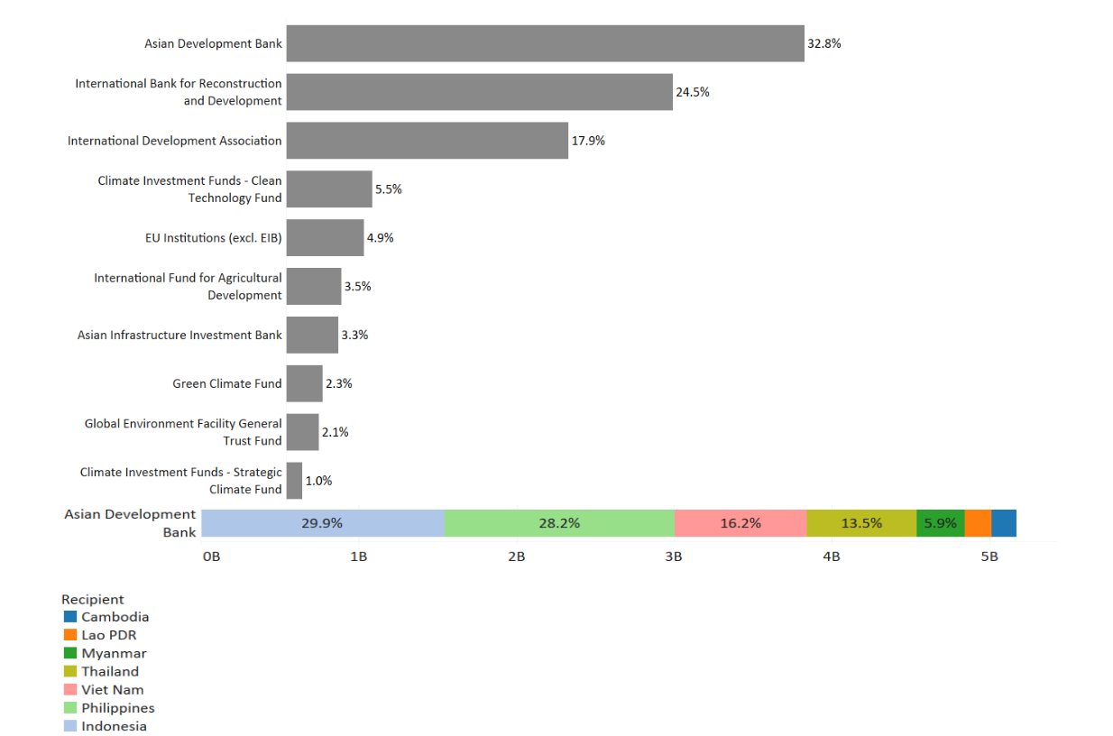 Importance of Climate Finance and Climate Change to Strengthen Global ...