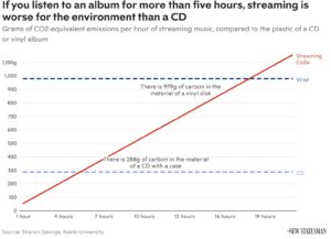 Music and the Environment: How are Streaming Companies Impacting the ...