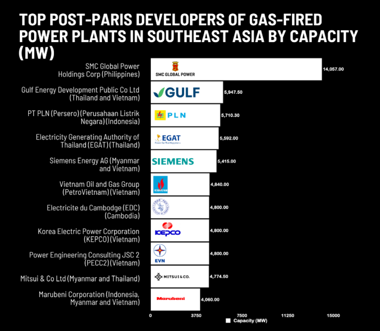Environmental Issues in the Philippines and New LNG Projects