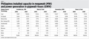 Hydropower in the Philippines - Role and Future