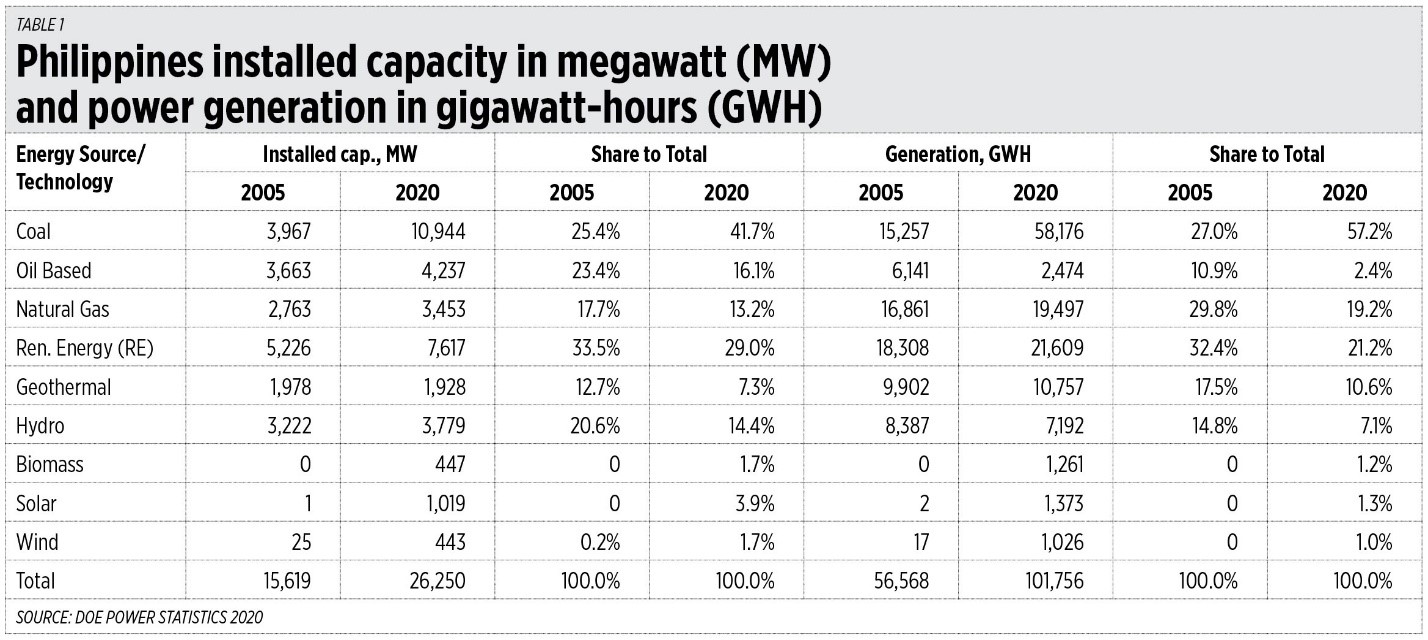 Hydropower in the Philippines - Role and Future