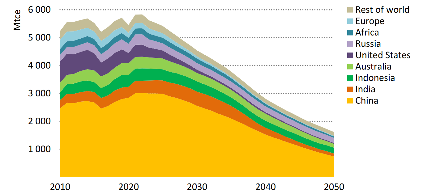 The Role of Coal in Asia