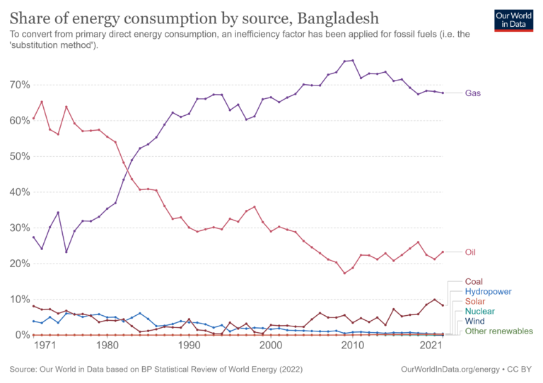 Bangladesh’s Energy Scenario in 2024