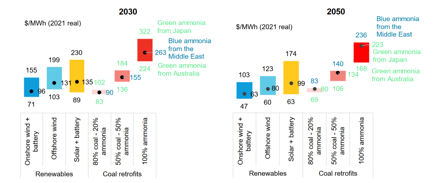 Clean Coal vs. Renewables: Costs and Gains For Southeast Asia