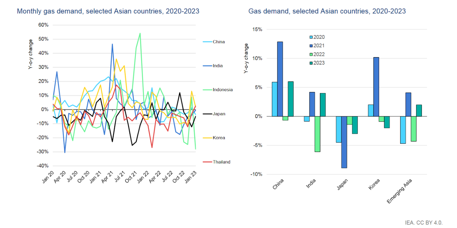 Natural Gas Forecast 2023: Demand in Asia to Bounce Back