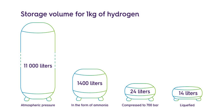 Overcoming the Challenge of Hydrogen Storage