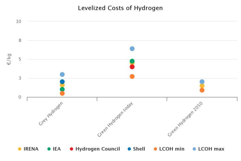 Hydrogen Cost: Can We Afford It?