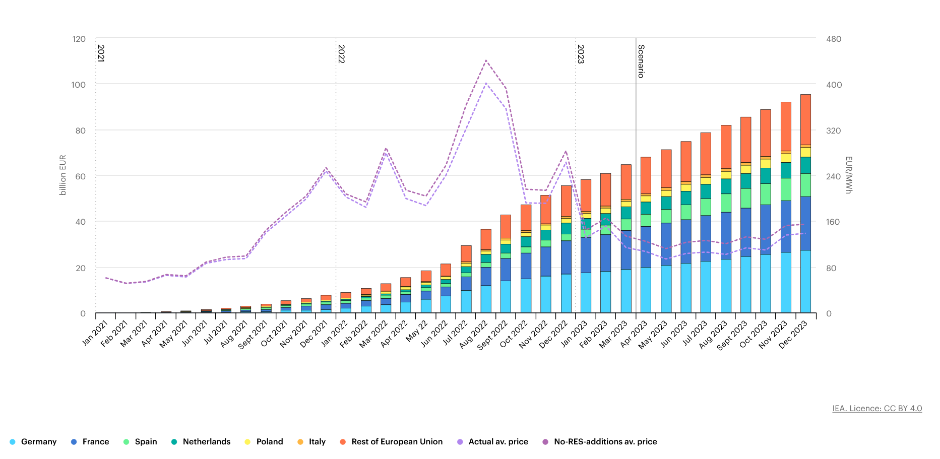 The Biggest Renewable Energy Market Jump in 2023 and 2024