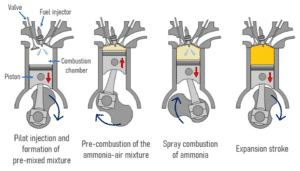Ammonia Fuel Engine - Revolutionising Transportation