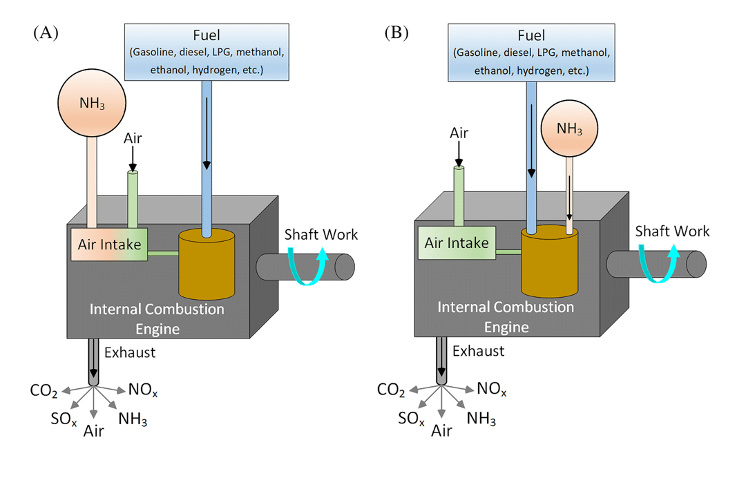 Ammonia Fuel Engine - Revolutionising Transportation