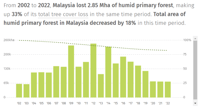 Climate Change in Malaysia - Environmental Issues and Solutions