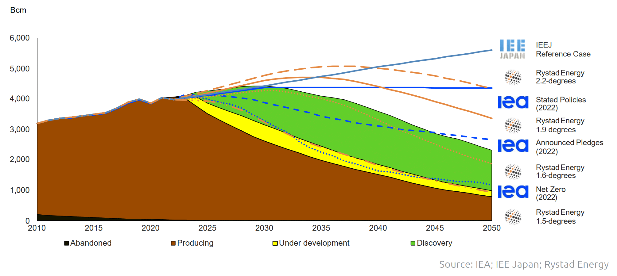 IEA WEO 2023: Global and Asian Gas Demand to Peak by 2030