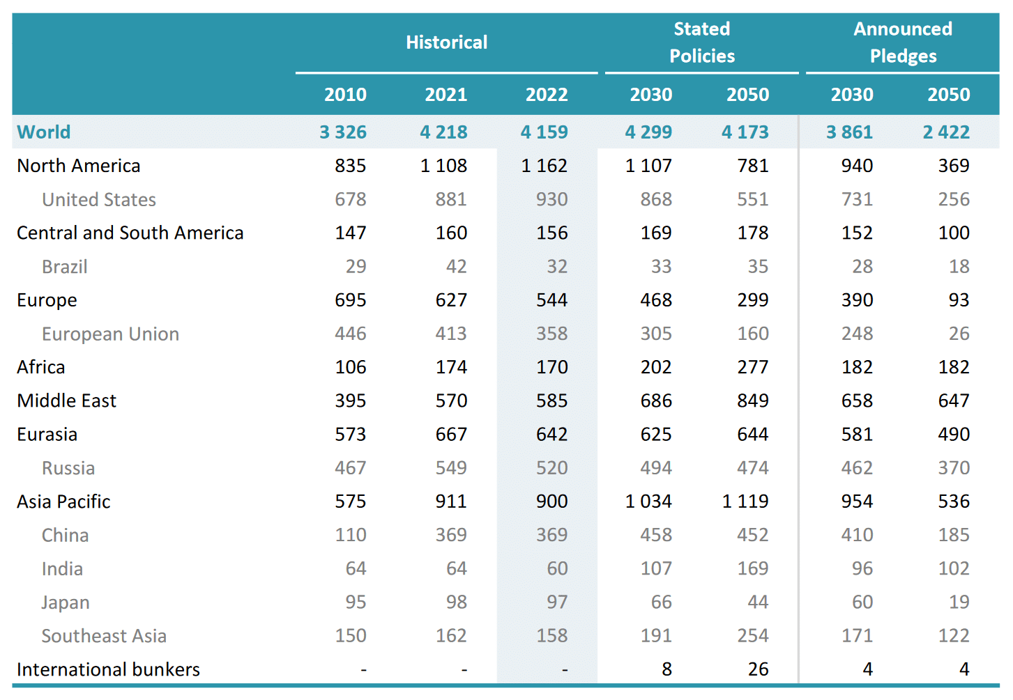 IEA WEO 2023: Global and Asian Gas Demand to Peak by 2030