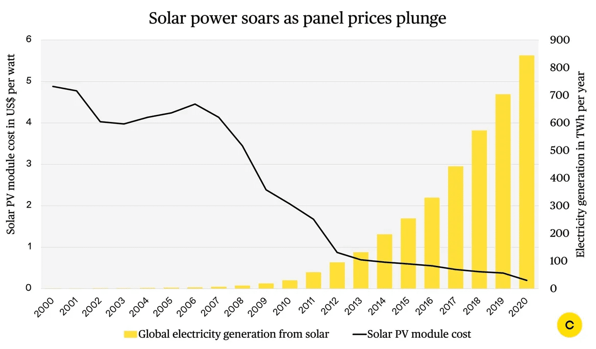 The Difference Between Renewable And Non-renewable Sources of Energy