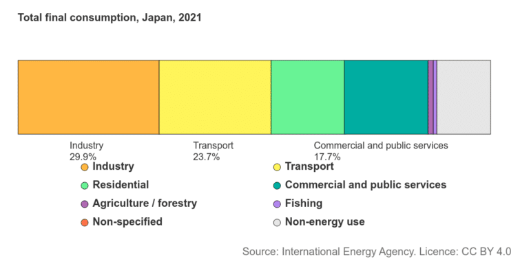 Fossil Fuels Dominate Japan Energy Sources