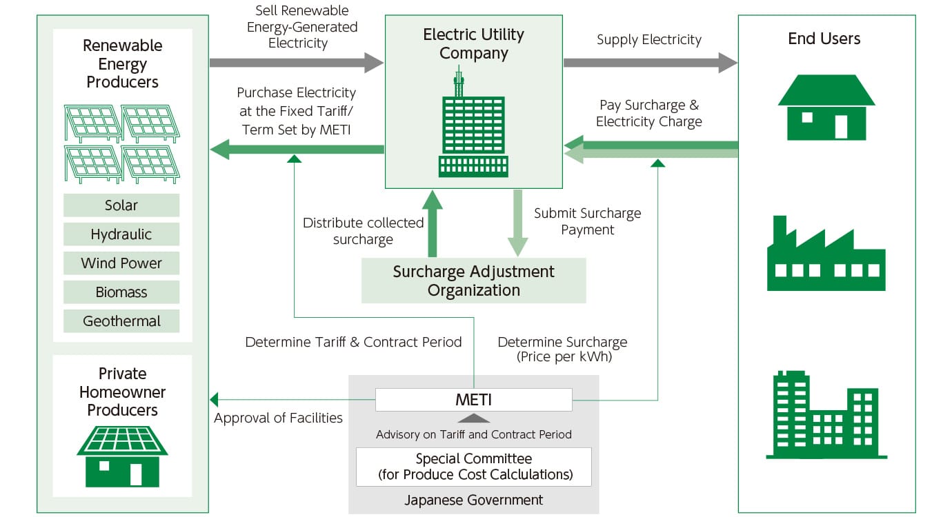 Solar Energy in Japan: Room For Growth