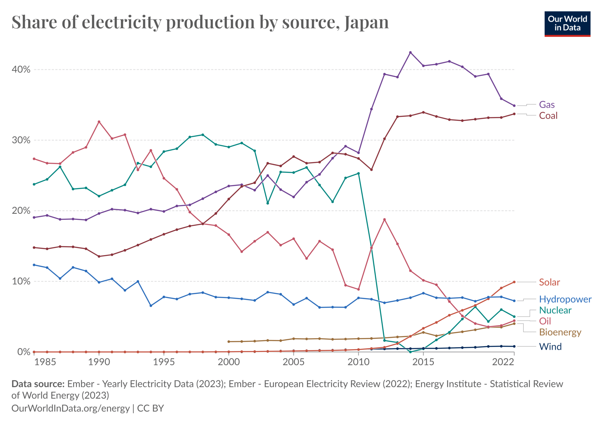 Fossil Fuels Dominate Japan Energy Sources