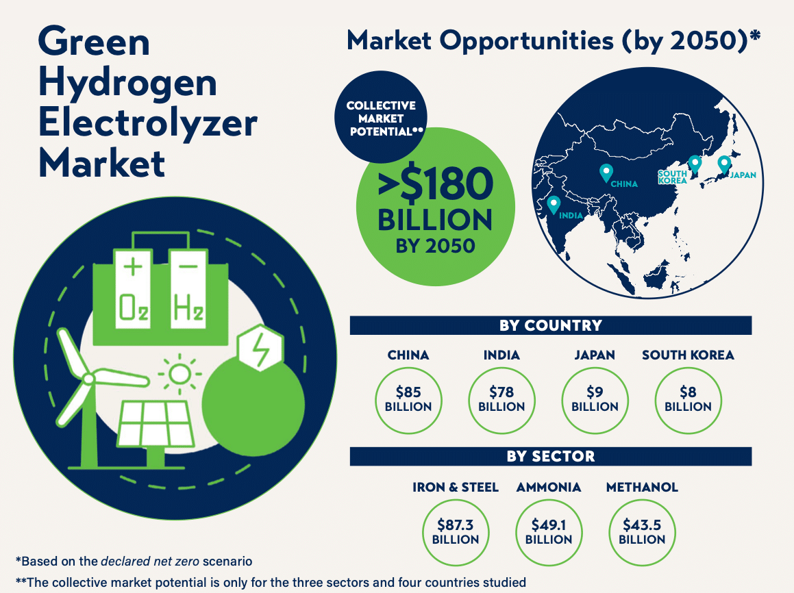 Can Green Hydrogen Decarbonise Asia?