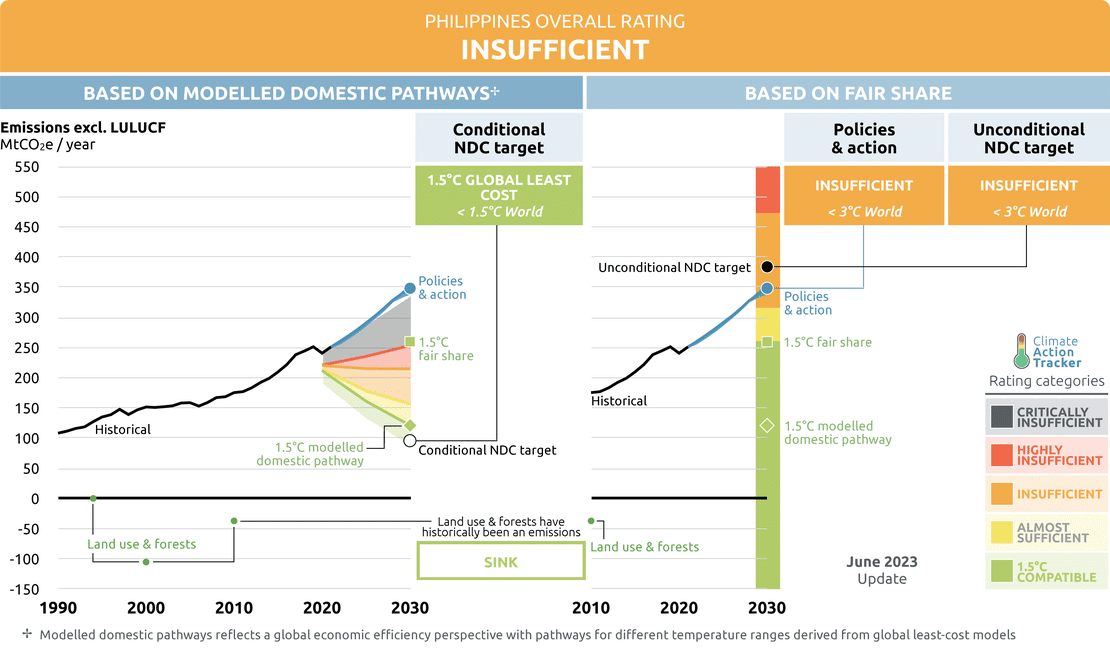 Climate Change in the Philippines and Its Far-reaching Impacts