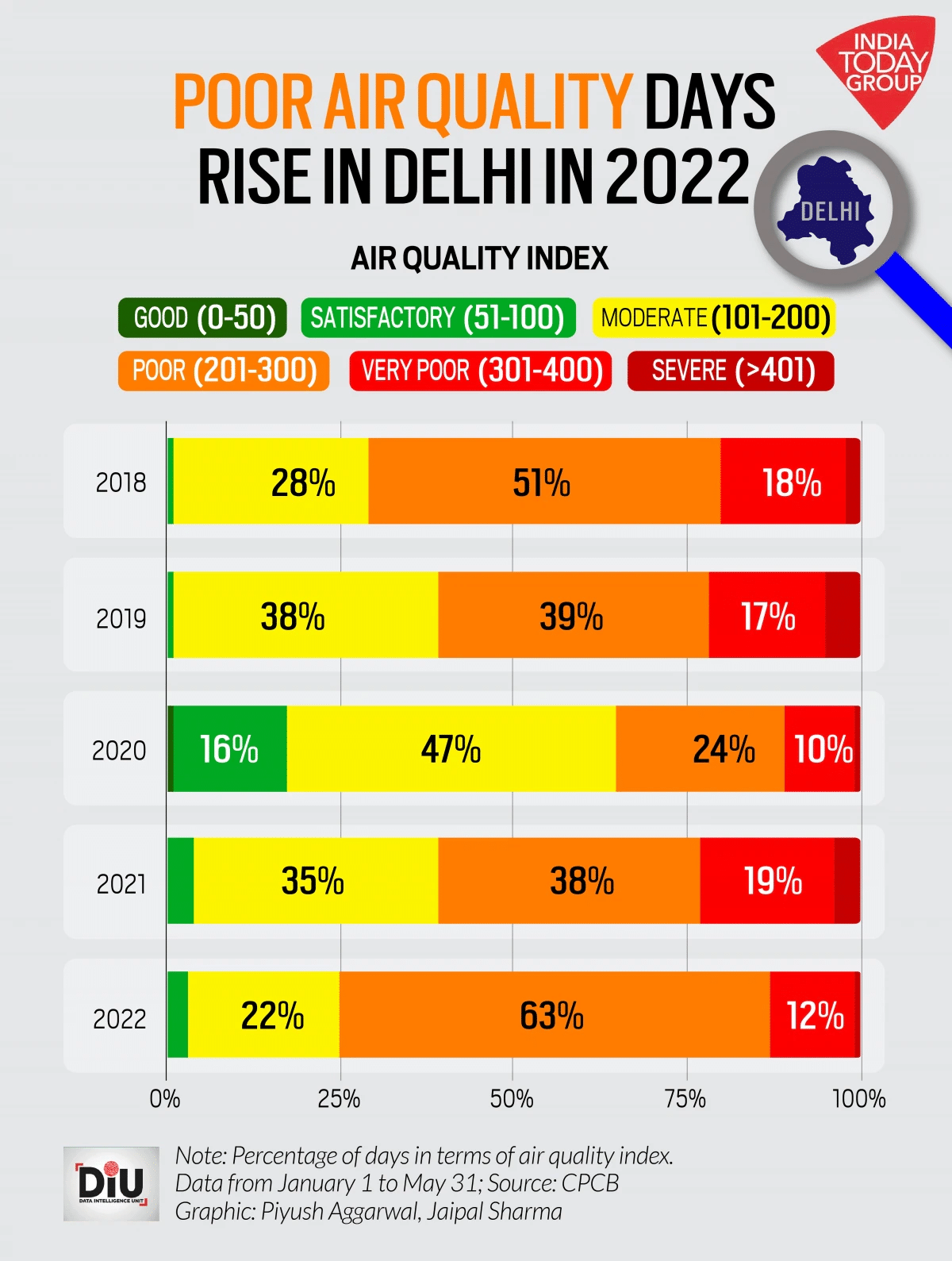 Air Pollution in Delhi: A Polluted Capital