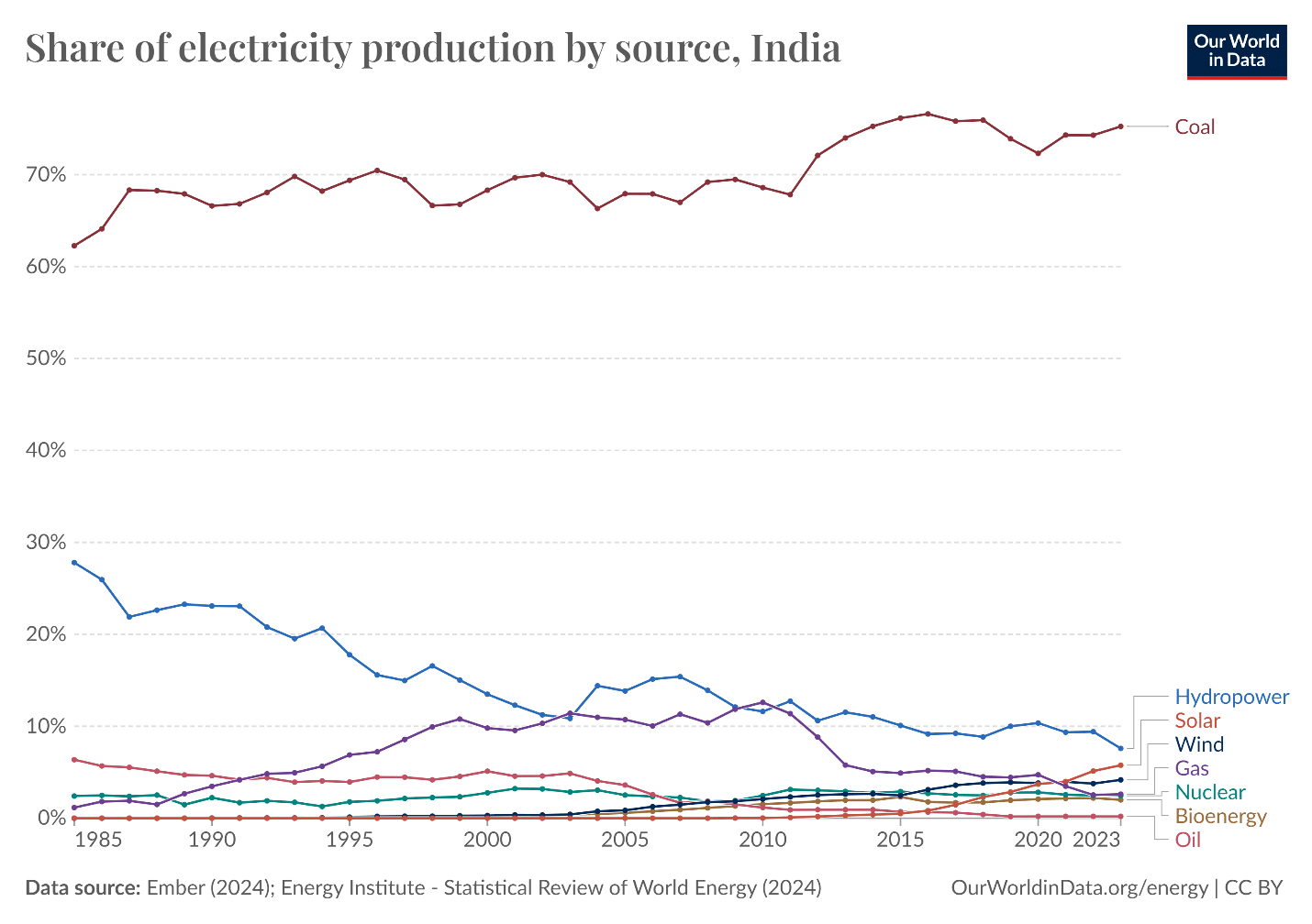 Energy Crisis In India: What's Next?
