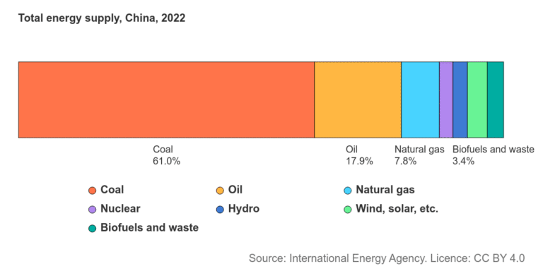 When Will Fossil Fuels Run Out?