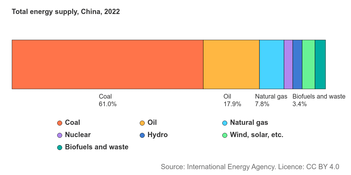 When Will Fossil Fuels Run Out?