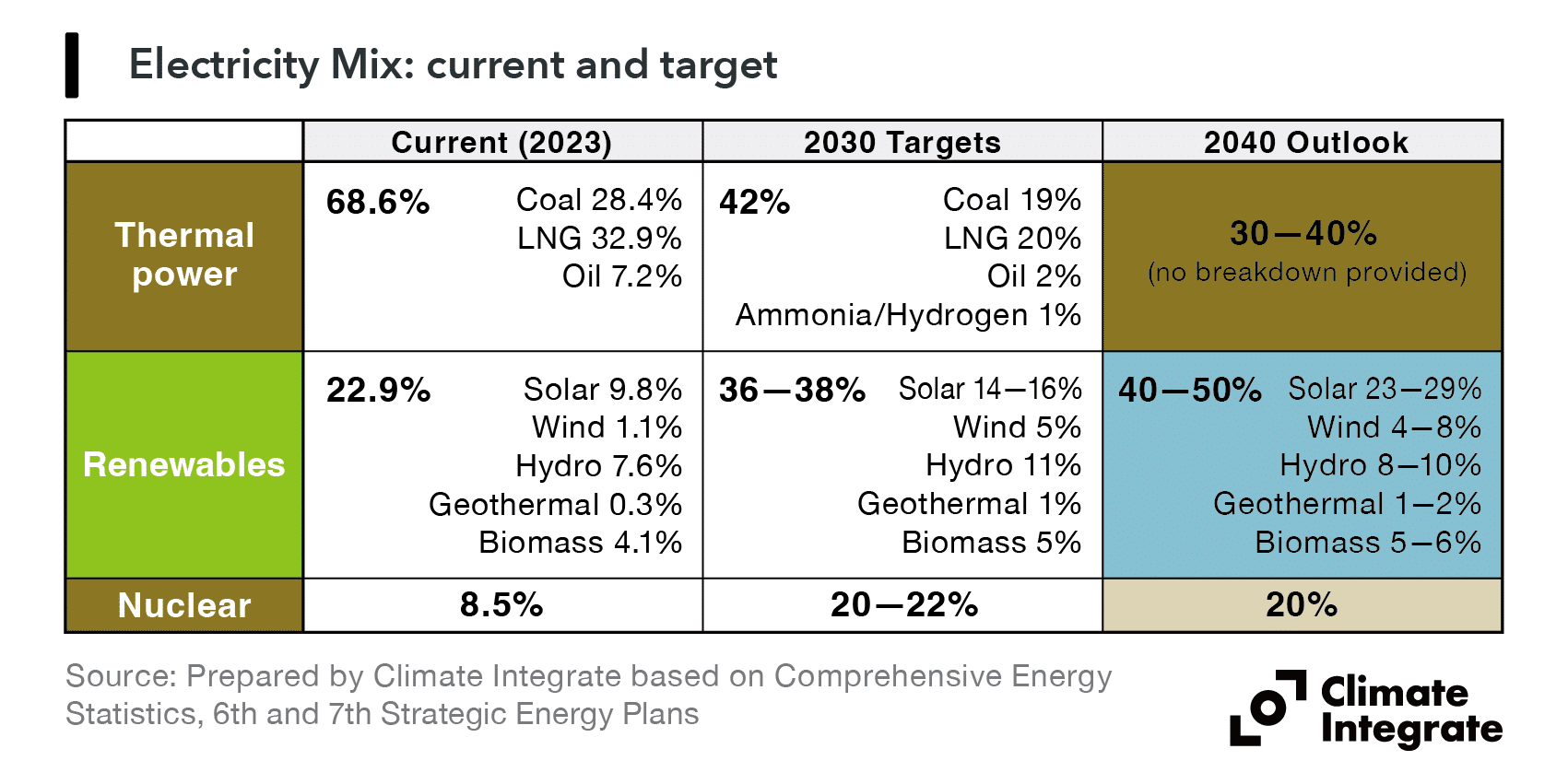 Japan’s Seventh Strategic Energy Plan Is Both Unambitious and A Fantasy