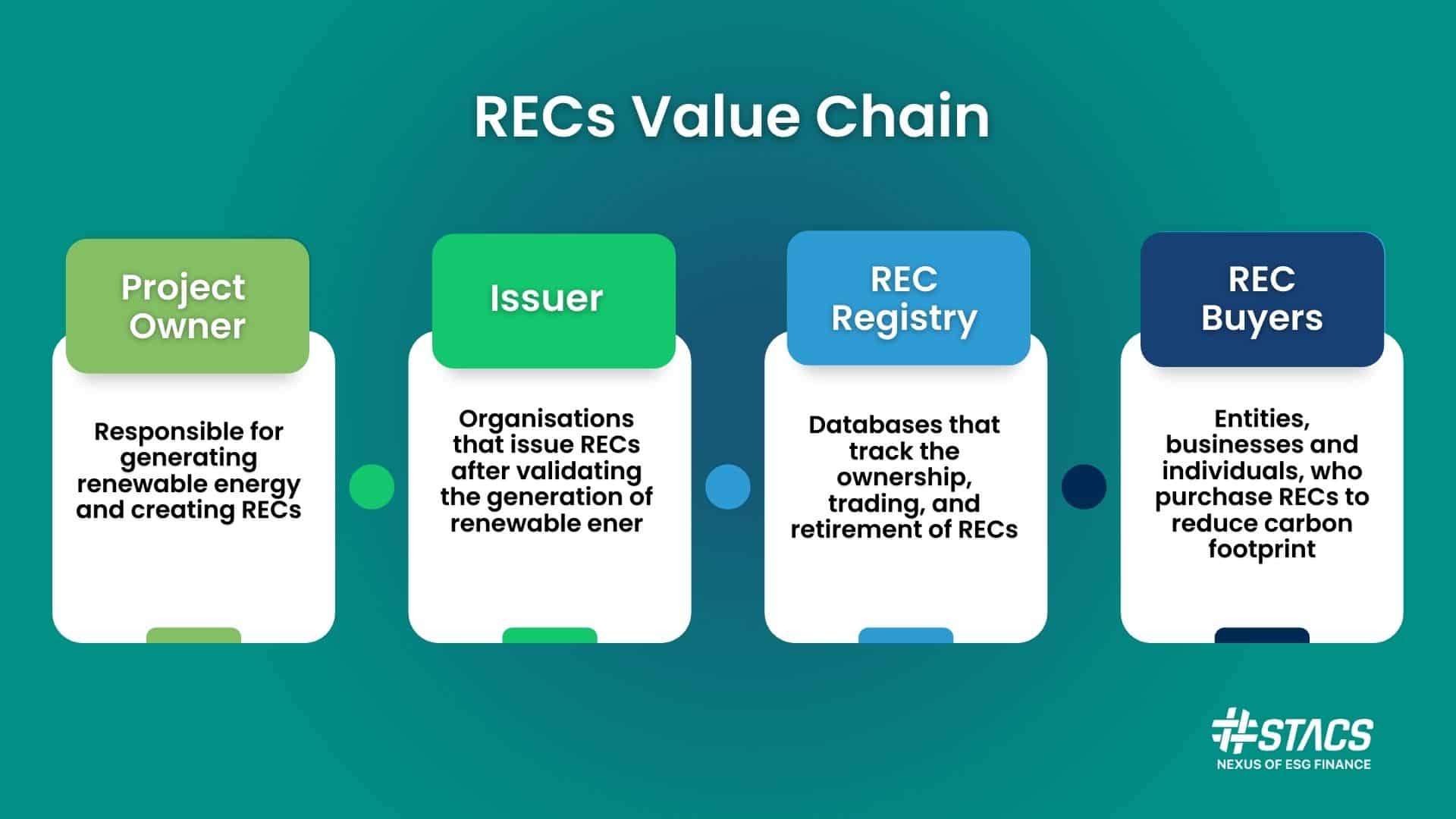 Renewable Energy Credits (RECs): How Do they Work?