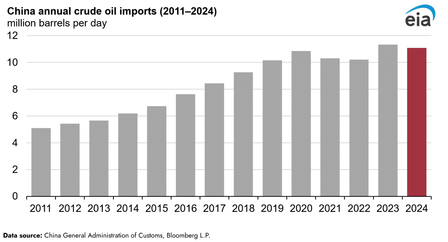 China's Oil Demand Dropped: Experts See Start of a Trend