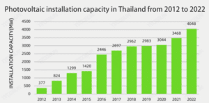 Solar Energy In Thailand: Policy Aspiration to Economic Engine