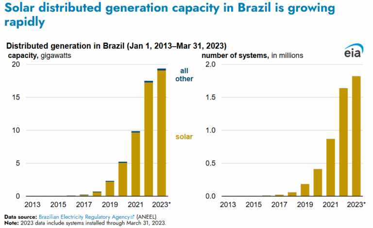 Solar Energy in Brazil: From Opportunity to a 55 GW Reality