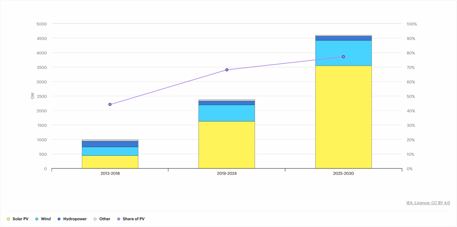 Renewable Energy Trends 2025: Capacity to Double by 2030